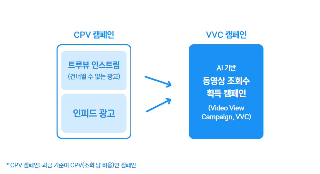 유튜브 조회수 40% 높이는 동영상 조회수 획득 캠페인(VVC) 활용 가이드 - 적정마케팅연구소
